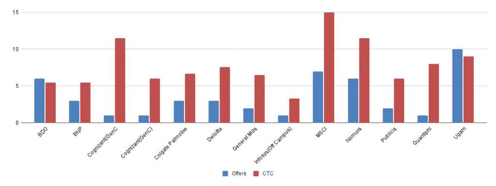Internship & Placements – Master of Computer Applications