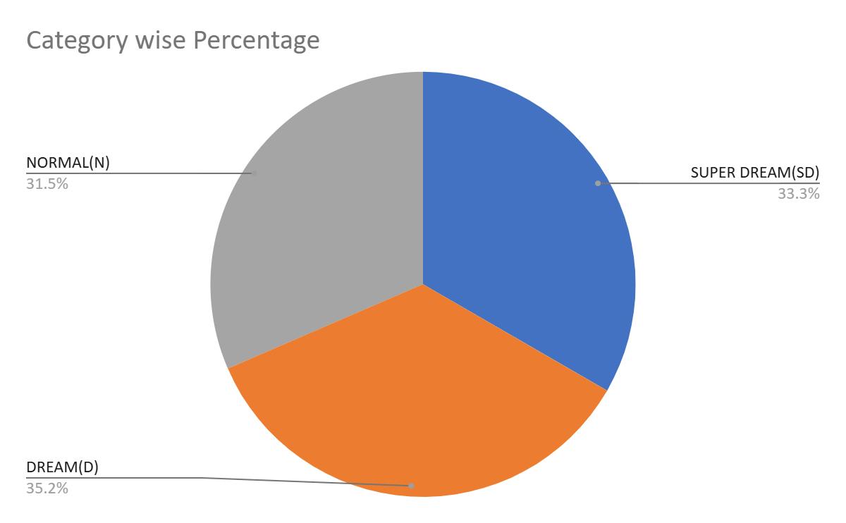 Internship & Placements – Master of Computer Applications