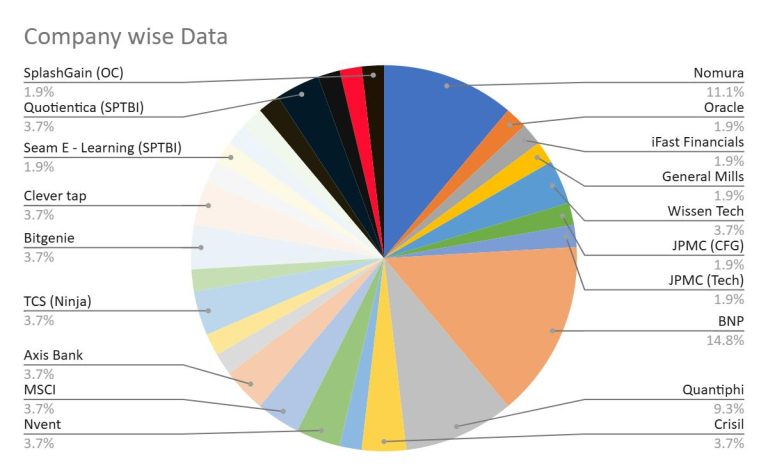 Internship & Placements – Master of Computer Applications