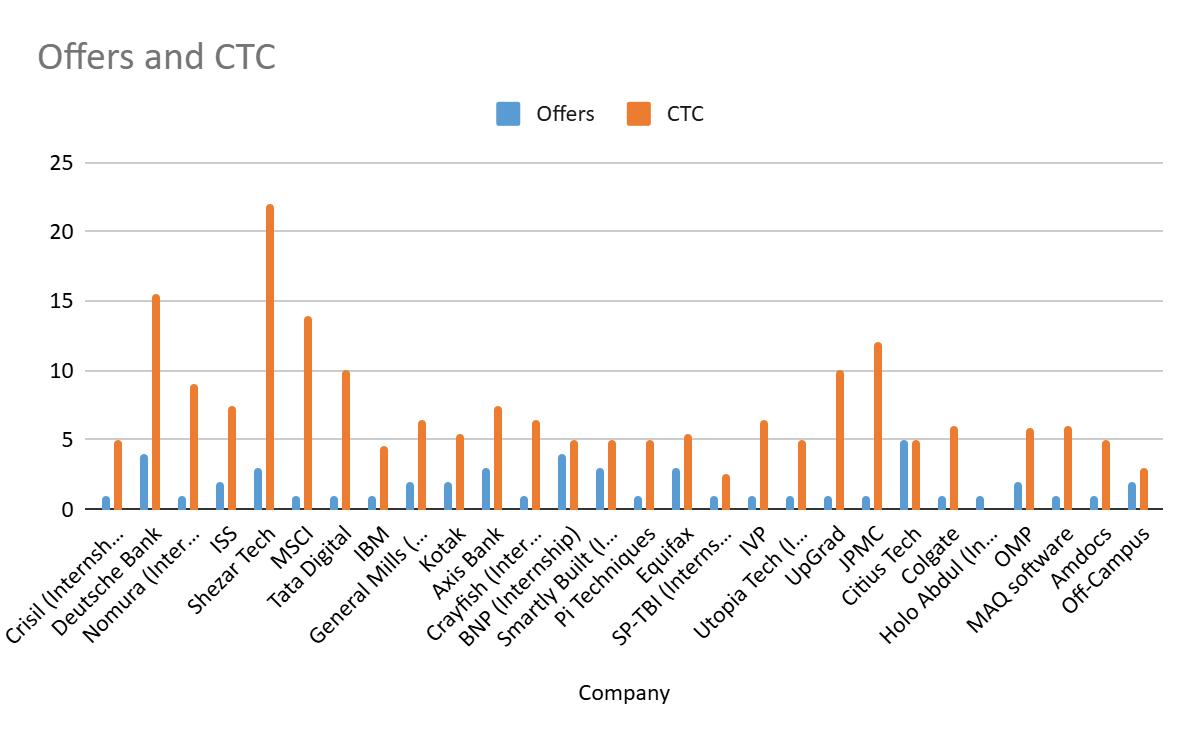 Internship & Placements – Master of Computer Applications