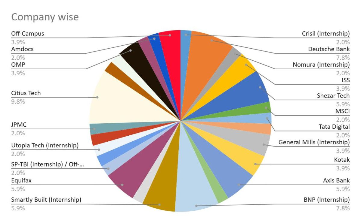 Internship & Placements – Master of Computer Applications