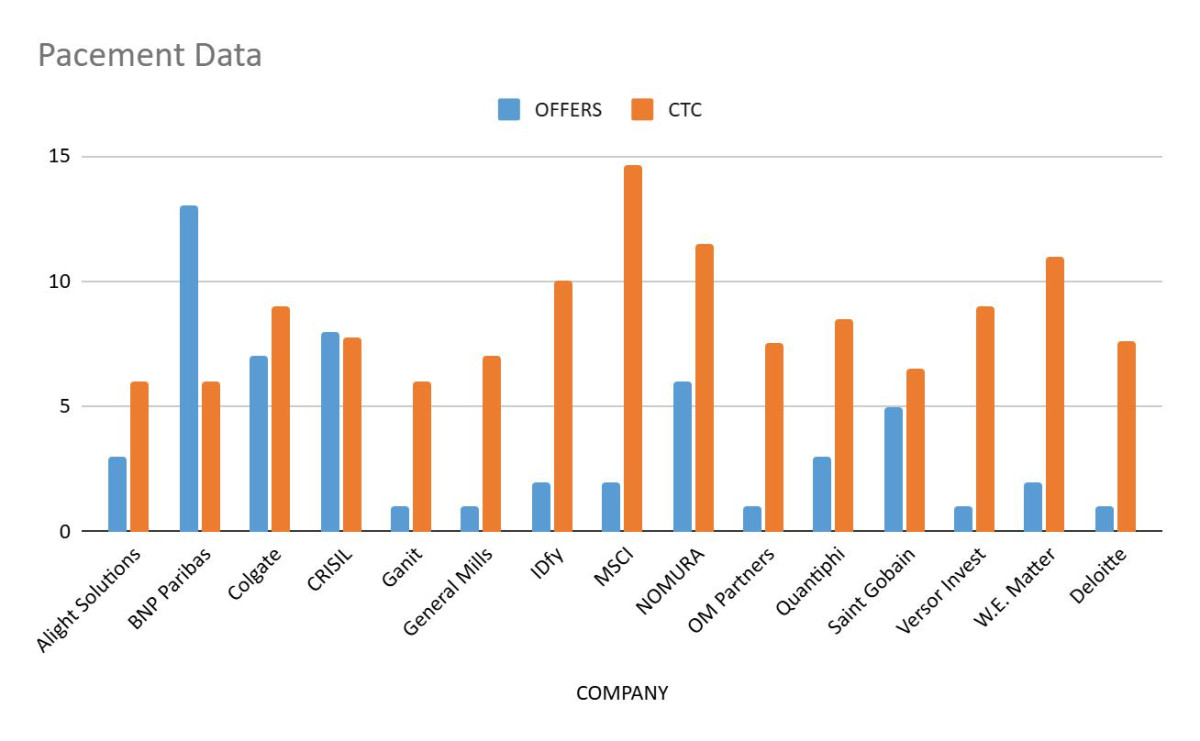 Internship & Placements – Master of Computer Applications