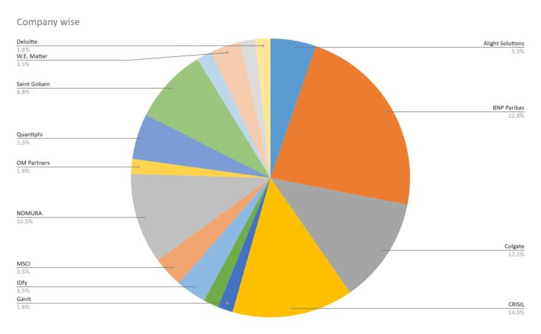 Internship & Placements – Master of Computer Applications