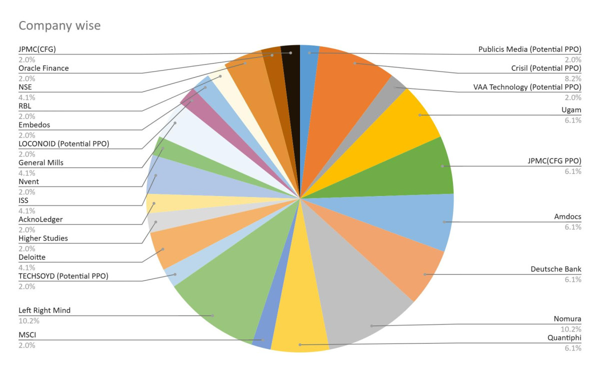 Internship & Placements – Master of Computer Applications